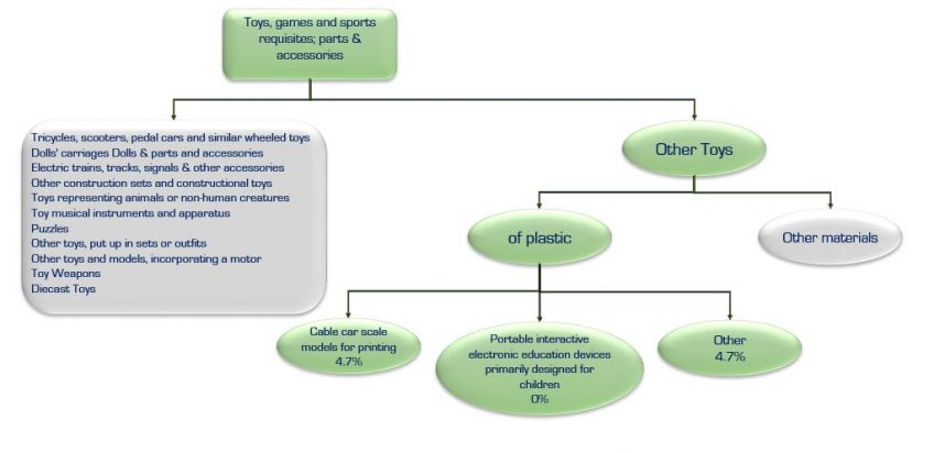 Classification – Import Export Support